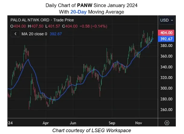 Palo Alto Networks Stock Poised for a New High