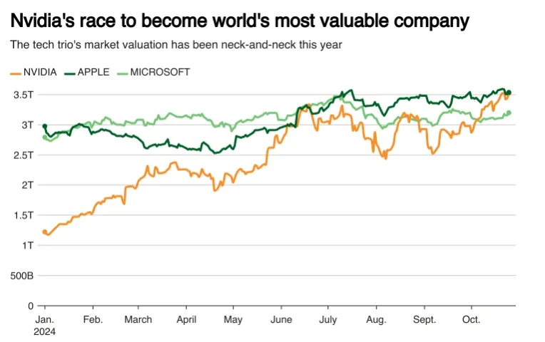 Nvidia surpasses Apple to become the world’s most valuable company.
