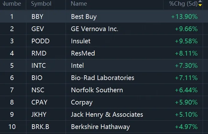 Intel Stock Rises 7% Following Strong Earnings Report