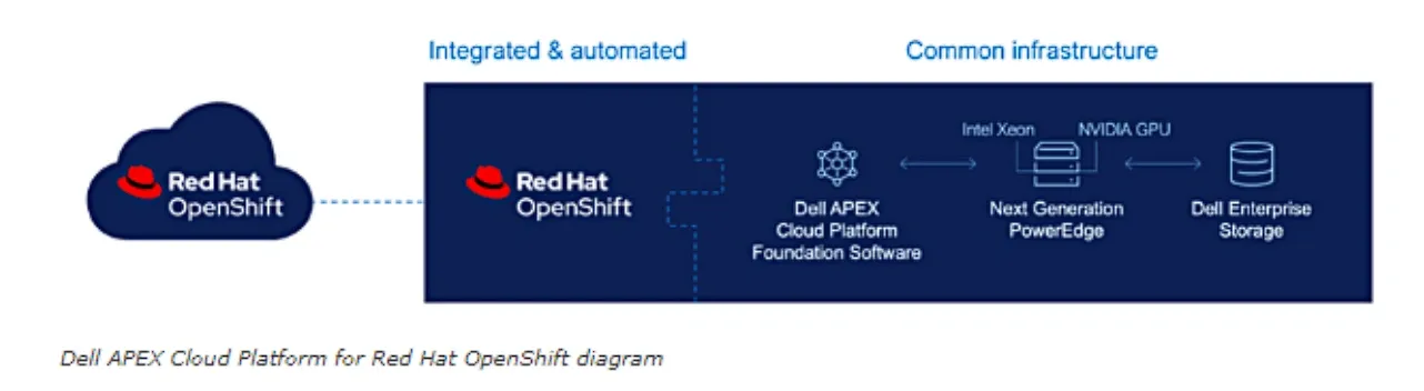 Dell and Red Hat supercharge OpenShift for APEX!
