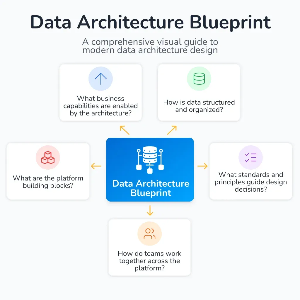 What Belongs in a Good Data Architecture Blueprint? (And What Doesn’t)