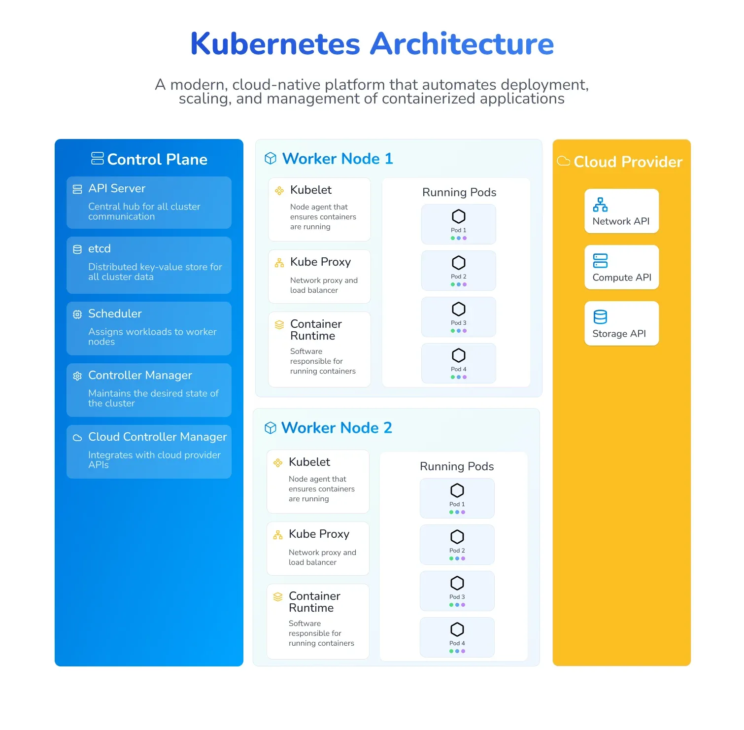 Kubernetes, Simplified: How It All Works Behind the Scenes