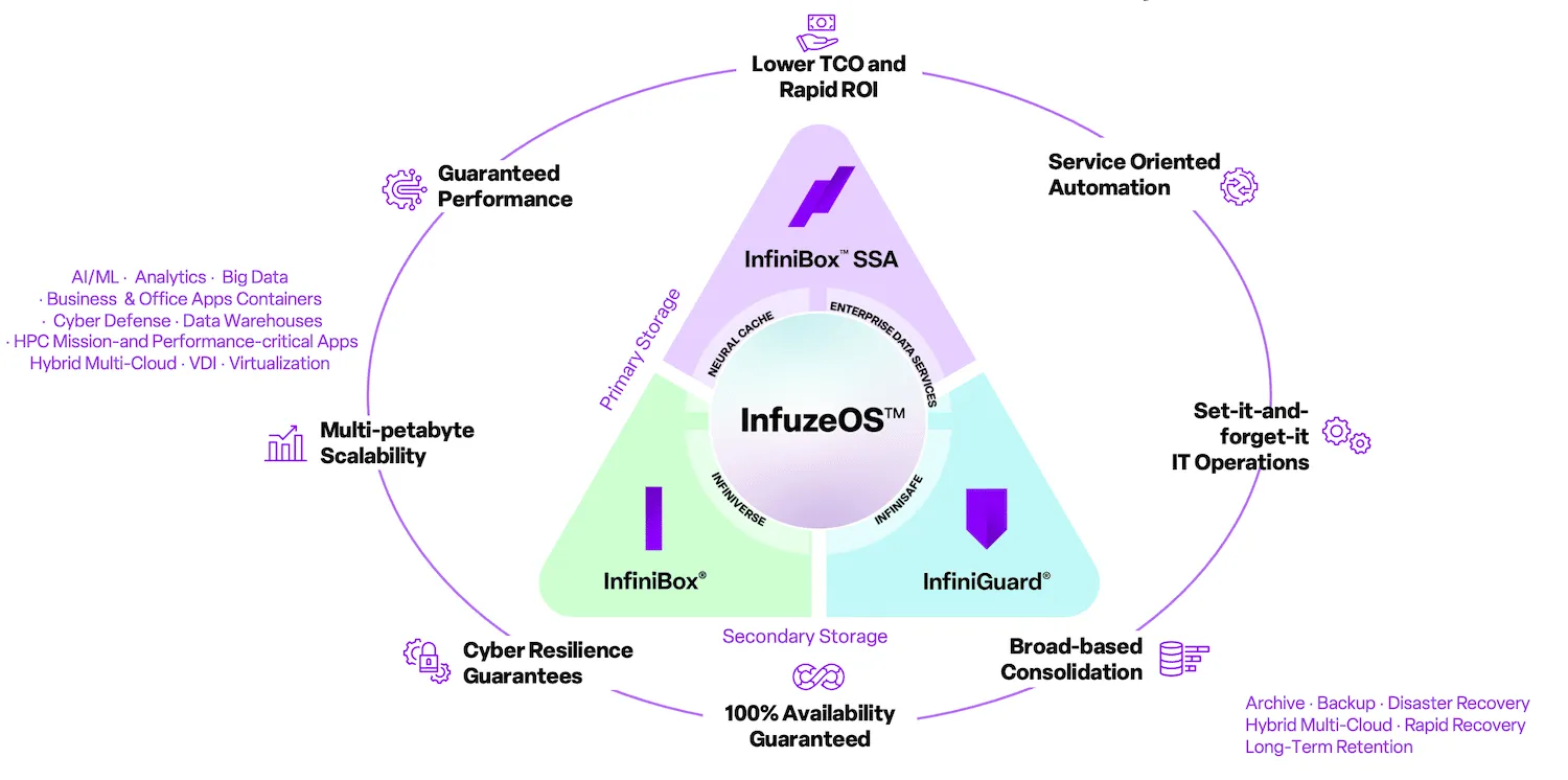 Infinidat and Veeam Drive VMware Migration to Red Hat OpenShift