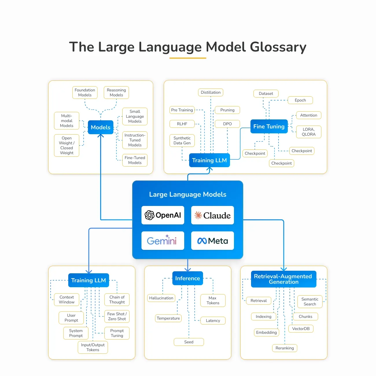 The LLM Glossary: A Simple Guide to Modern AI