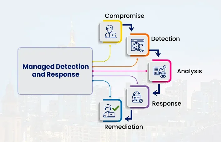 Managed Detection and Response (MDR): The Future of 24/7 Threat Monitoring
